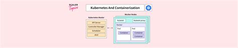 Containerization And Kubernetes Scaler Topics Containerization And Kubernetes Scaler Topics