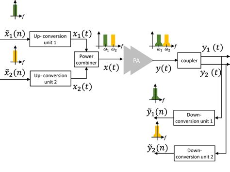 Simplified Block Diagram Of A Concurrent Dual Band Transmitter Measurement Download Scientific