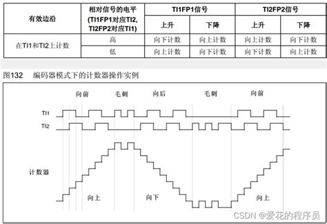 定时器编码器接口 Csdn博客