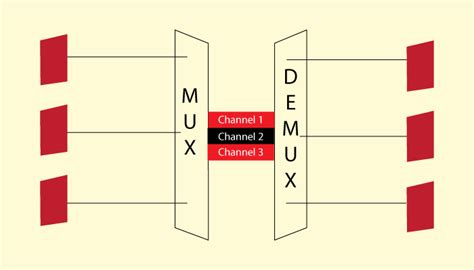 Multiplexing In Computer Networks Studyopedia