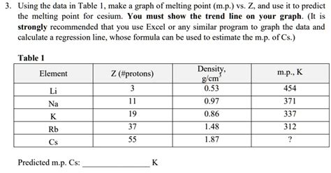 SOLVED Using The Data In Table 1 Make A Graph Of Melting Point M P Vs Z And Use It To