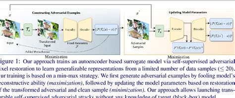 Figure 1 From Adversarial Pixel Restoration As A Pretext Task For Transferable Perturbations