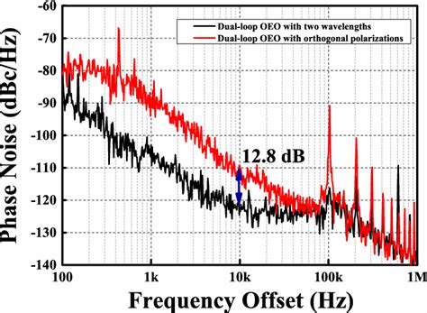 comparison of the ssb phase noise between the dual loop oeo with