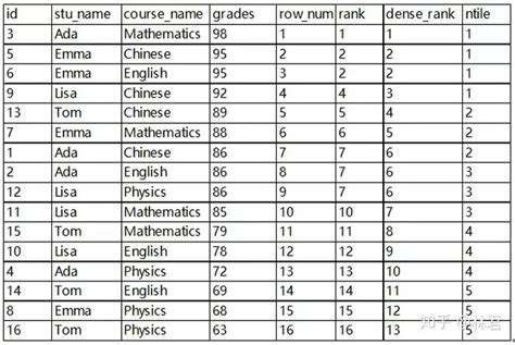 Sql开窗函数详解与实战 Csdn博客 Sql开窗函数详解与实战 Csdn博客