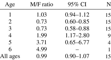 Mean Male To Female Sex Ratio M F By Age Of Yellow Perch In Saginaw Download Scientific