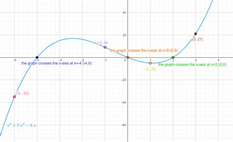 Analyze The Given Polynomial Function By Following Steps 1 T Quizlet