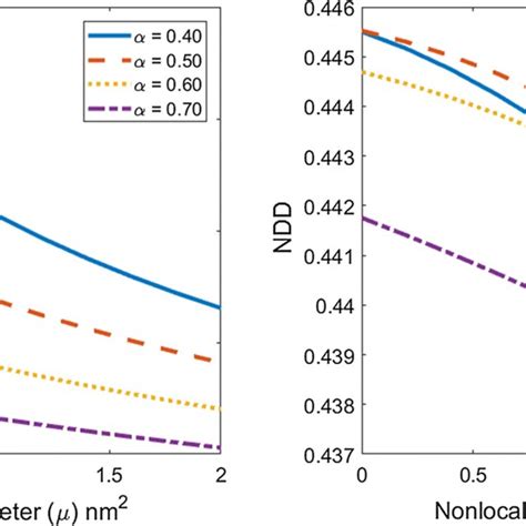 Second Cnts Length Effect On Ndf And Ndd µ 1 Nm² Download Scientific Diagram