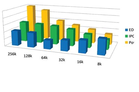Efficient C Code For ARM Devices