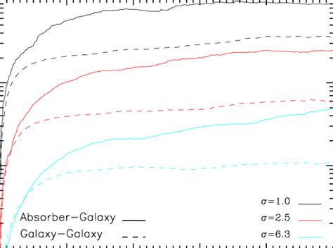 Projected Cross And Auto Correlation Functions Compared At Different σ