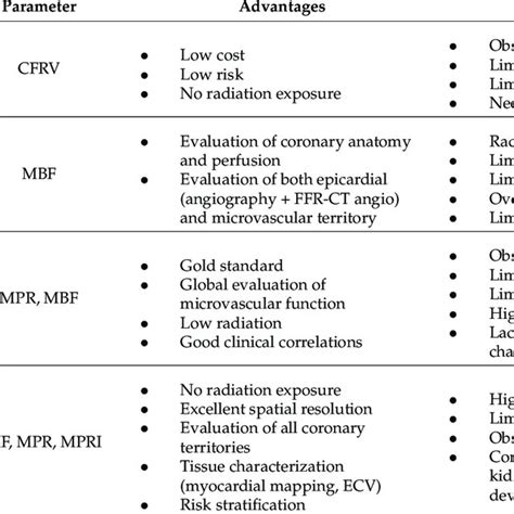 Characteristics Of Non Invasive Imaging Modalities In The Evaluation Of