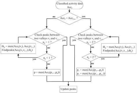 A Robust Step Detection Algorithm And Walking Distance Estimation Based On Daily Wrist Activity