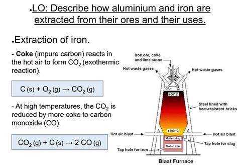 Igcse Chemistry Extraction Of Metals Teaching Resources