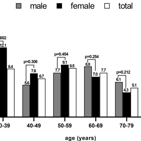 The Frequency Of Frequent PVCs PVC Burden5 Based On 24 Hour Holter Download Scientific