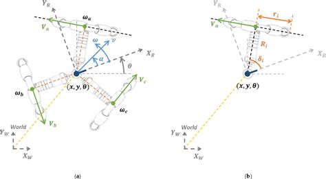 Figure 2 From Systematic Odometry Error Evaluation And Correction In A Human Sized Three Wheeled