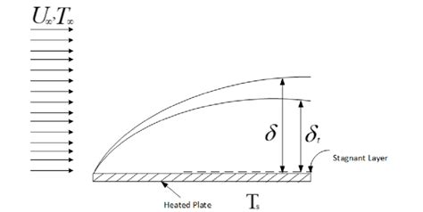 Hydrodynamic Boundary Layer Tec Science