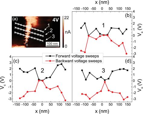 A C Afm Image With 3 Lines Across Grain Boundary And Bd Center