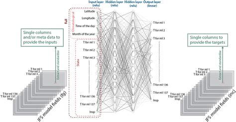 Diagram Representing How The Reluthreelayers Ann Is Built For The