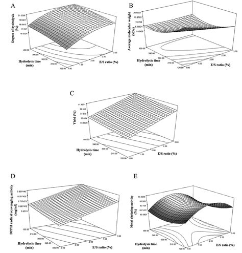 Response Surface Plots Of Es Ratio And Hydrolysis Time Min On Dh