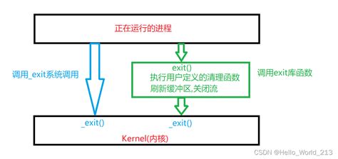 【linux】进程控制 —— 进程创建终止等待进程控制实验exit报错 Csdn博客