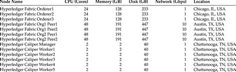 hardware configurations of hyperledger fabric nodes and hyperledger