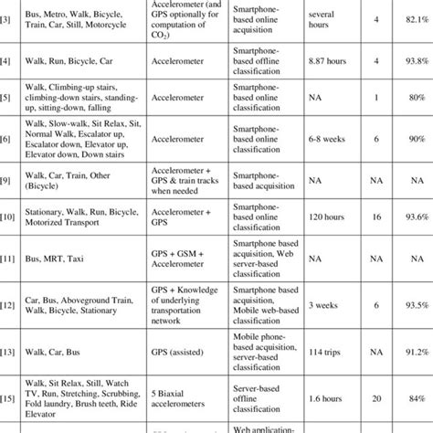 Pdf Review Of Transportation Mode Detection Techniques