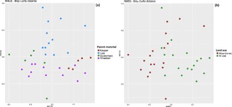 Non Metric Multidimensional Scaling Analysis Nmds Bray Curtis