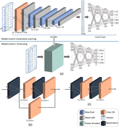 The Architecture Details Of A Encoder And Linear Layers For