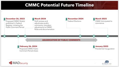 Cybersecurity Maturity Model Certification Cmmc Program Guidance
