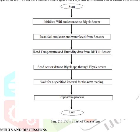 Figure 2 1 From Iot Based Smart Agriculture System Semantic Scholar