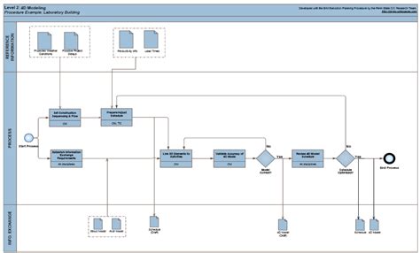 Design The BIM Process BIM Project Execution Planning Guide Version 3 0