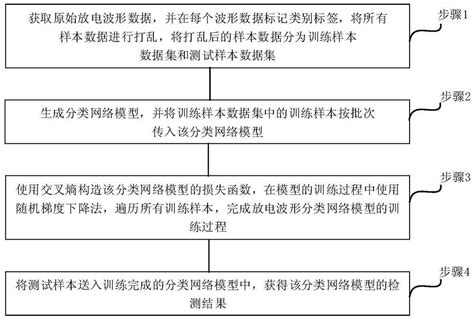 Gis Discharge Waveform Detection Method Based On Residual Network And Multi Scale Feature Fusion