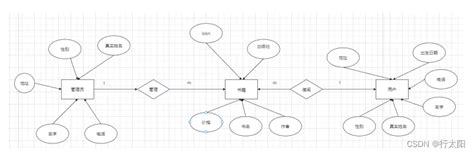 Springbootvue的图书馆管理系统（3000字报告）。javaee项目，springboot Vue前后端分离项目。 阿里云开发者社区