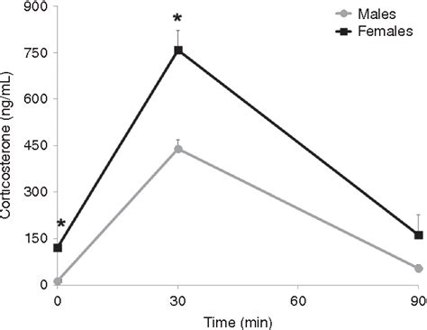 Figure From Sex Differences In The HPA Axis Semantic Scholar