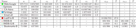 Table 2 From Scalable Large Near Clique Detection In Large Scale Networks Via Sampling