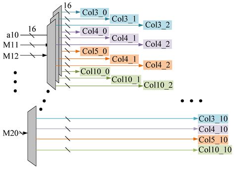 Dycse A Low Power Dynamic Reconfiguration Column Streaming Based