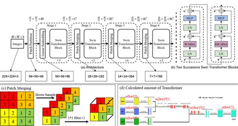 Swin Transformer图像分类模型介绍