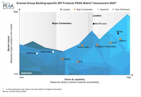 Intelligent Document Processing Idp Banking Specific Idp And Insurance Specific Idp Products