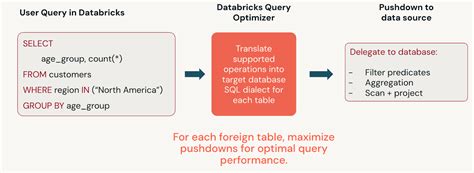 What Is Query Federation Databricks On Aws