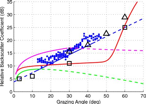 Figure 1 From Modelling X Band Sea Clutter At Moderate Grazing Angles Semantic Scholar