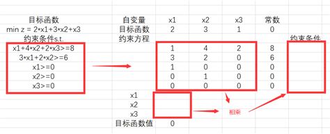 实例讲解用excel求解线性规划 正数办公