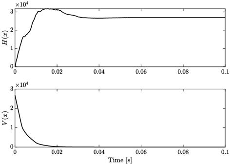 Top Plot Shows The Evolution Of The Hamiltonian And Bottom Plot