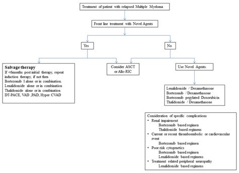 Treatment Of Relapsed Multiple Myeloma Download Scientific Diagram