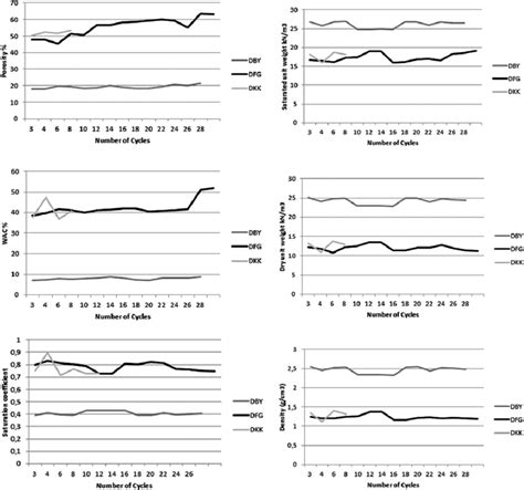 Physical Properties Of The Samples After The Wetting Drying Cycles Download Scientific Diagram