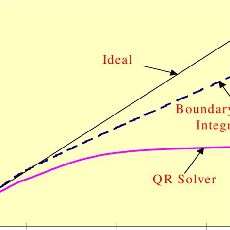 Parallel Speed Up Of Bes On The Ibm Sp2 Download Scientific Diagram