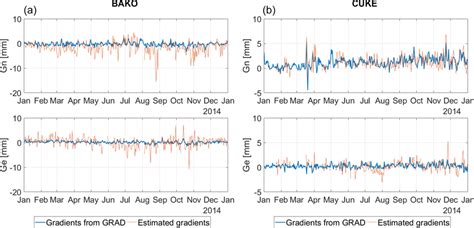 Comparison Of Gradients From Grad With The Estimated Gradients At Site Download Scientific