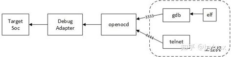 riscv soc开发环境 4——代码调试（openocd gdb） riscvgdb调试 csdn博客