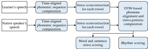 Block Diagram Of The Proposed Dynamic Time Warping Dtw Based Stress