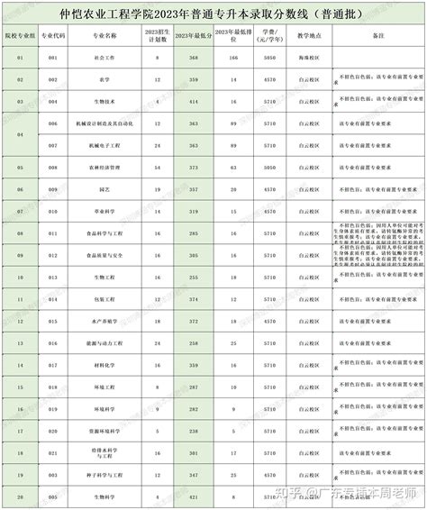 建议收藏 2023年19所广东普通专升本公办院校录取分数线汇总 知乎