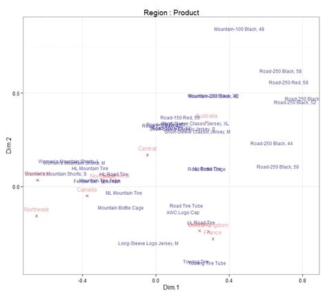 Analysing Sales Patterns R Sql Server Sqlservercentral