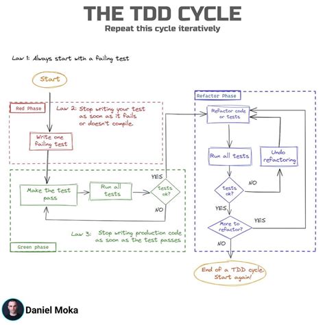 Dr Badr El Khalyly On Linkedin Tdd Lifecycle